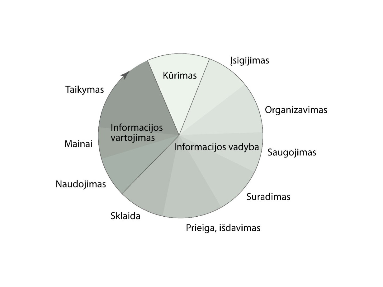 informacijos vadyba - Visuotinė lietuvių enciklopedija