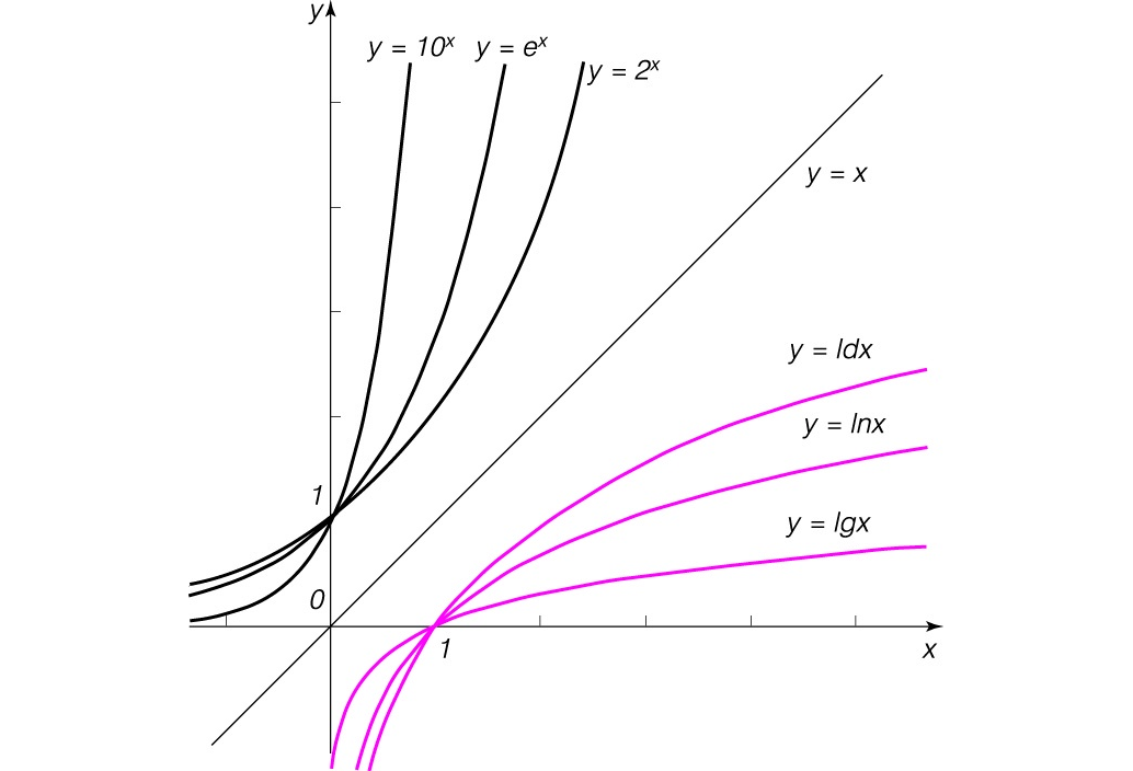 logaritminė funkcija - Visuotinė lietuvių enciklopedija