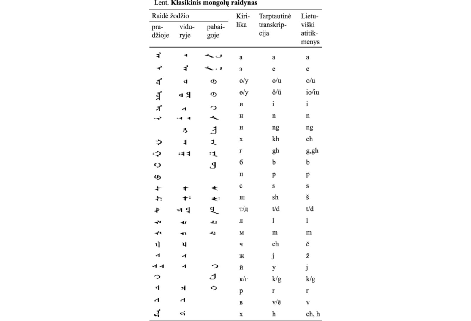 mongolų raštas - Visuotinė lietuvių enciklopedija