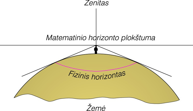 horizontas - Visuotinė lietuvių enciklopedija