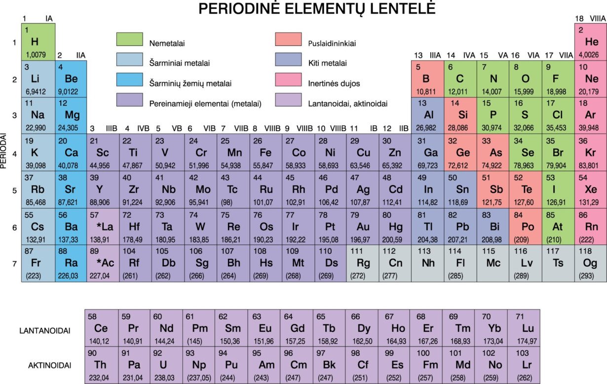 periodinė elementų sistema - Visuotinė lietuvių enciklopedija