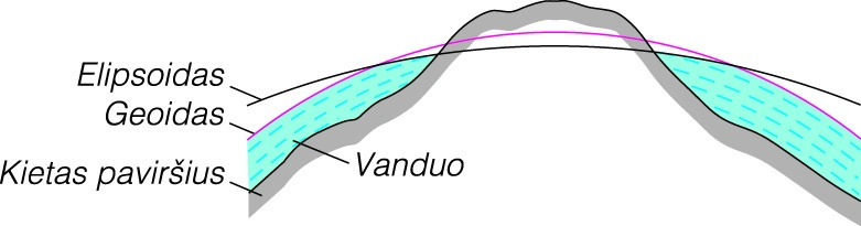 geoidas - Visuotinė lietuvių enciklopedija