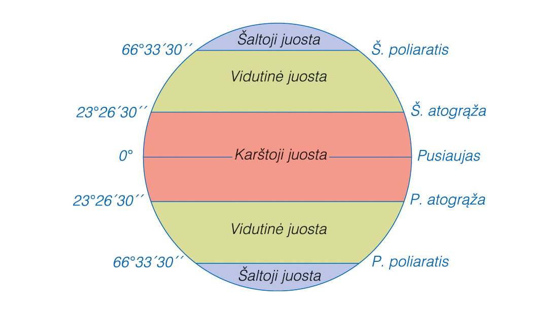 klimato juostos - Visuotinė lietuvių enciklopedija