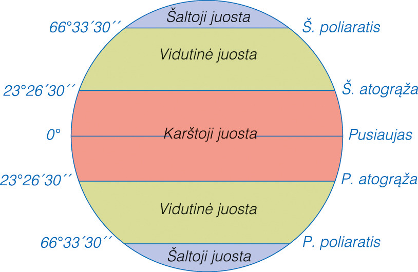 klimato juostos - Visuotinė lietuvių enciklopedija