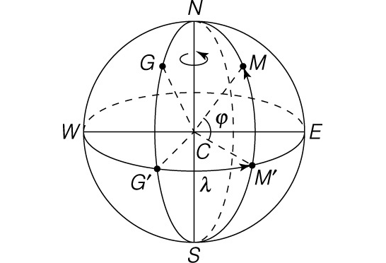 geografinės koordinatės - Visuotinė lietuvių enciklopedija