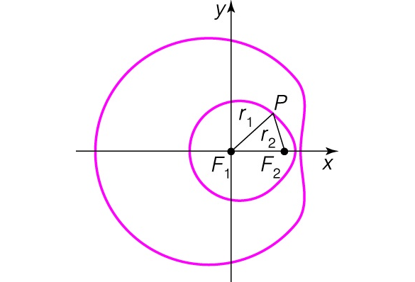 Descartes’o ovalas - Visuotinė lietuvių enciklopedija