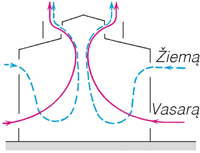 aeracija - Visuotinė lietuvių enciklopedija