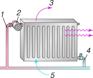 radiatorius - Visuotinė lietuvių enciklopedija