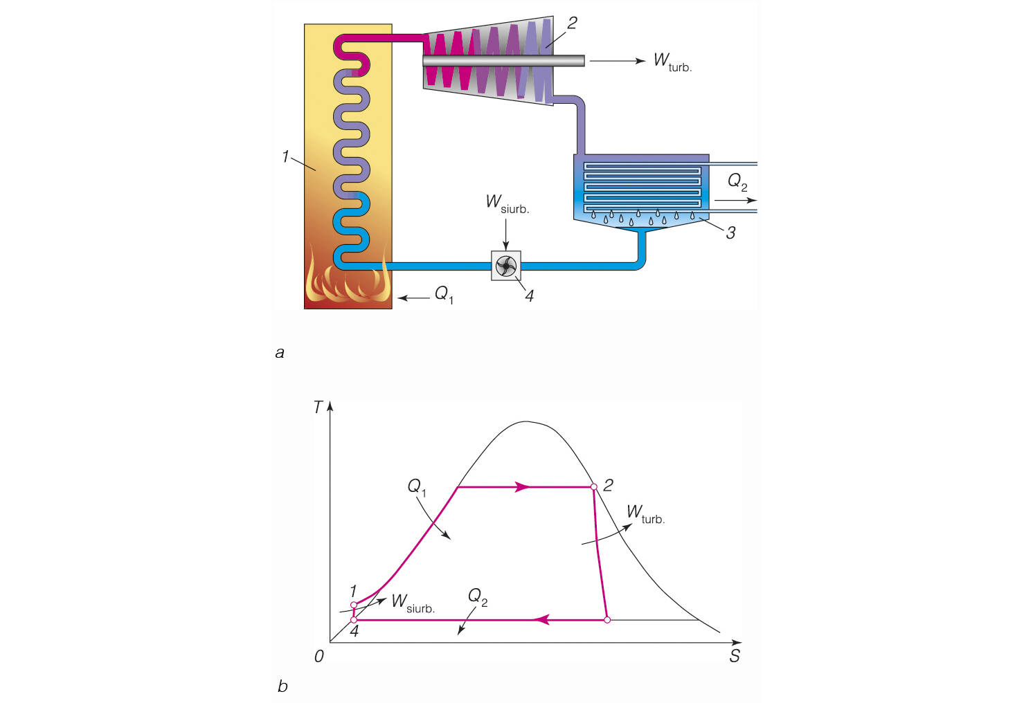 Rankine’o ciklas - Visuotinė lietuvių enciklopedija