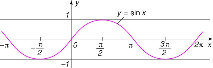 sinusoidė - Visuotinė lietuvių enciklopedija